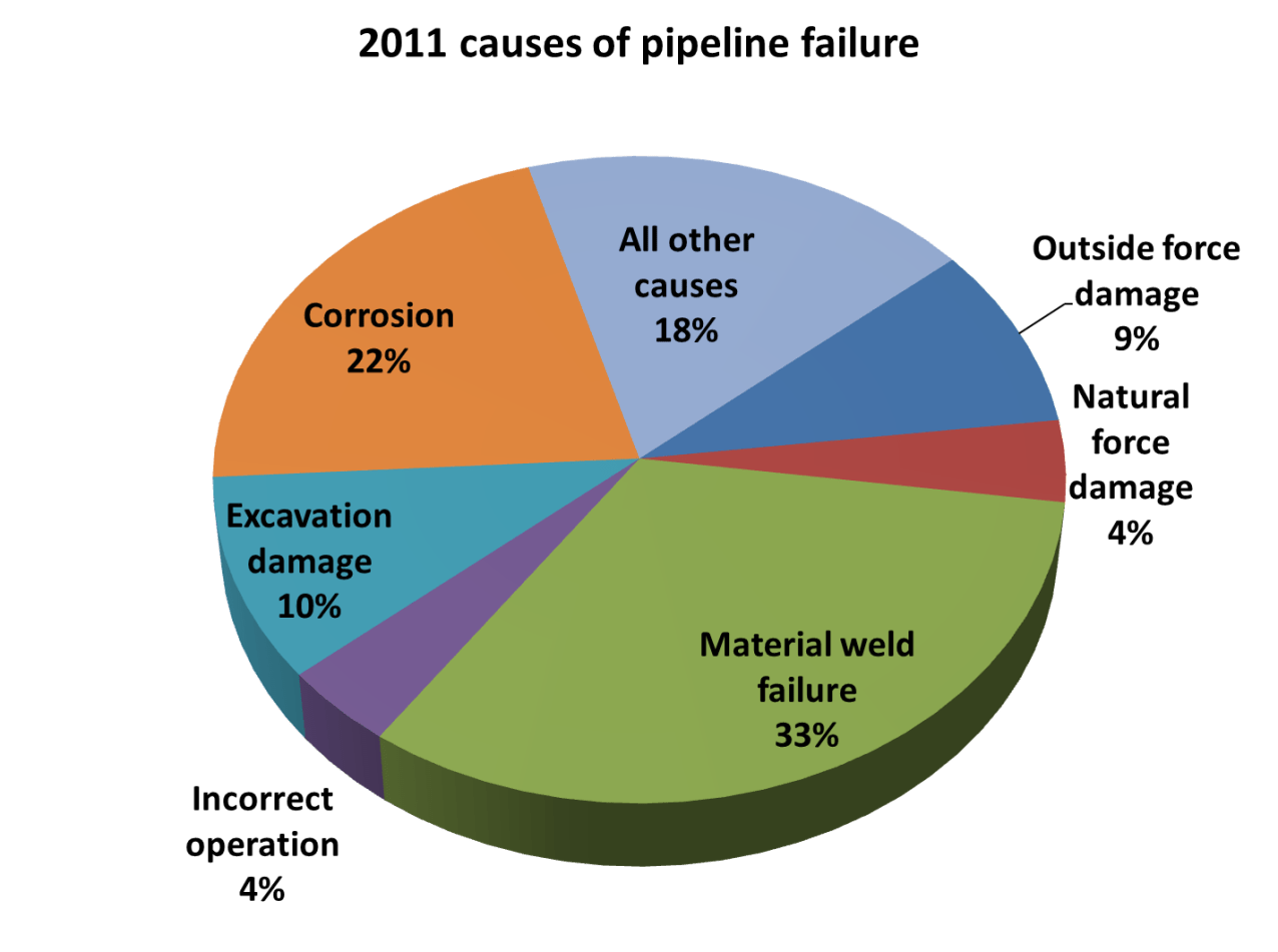 Natural Gas Pipeline Safety: A Crisis or a Manageable Issue? | Enerdynamics