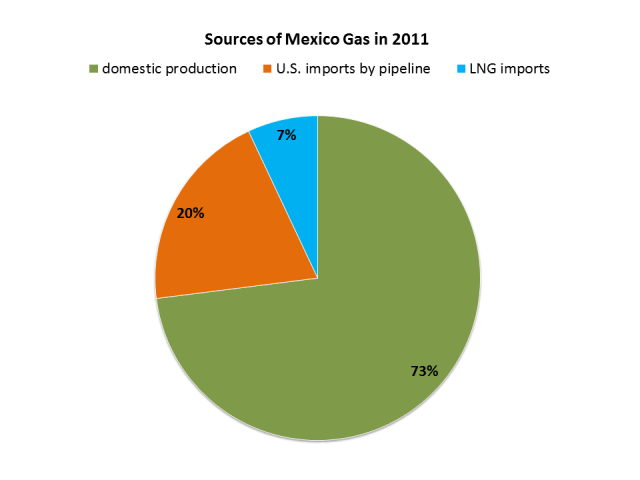 Mexican Natural Gas – The Next Paradigm Buster? | Enerdynamics
