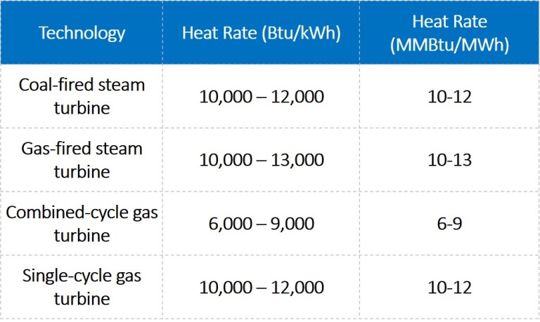 Heat Rate: A Driving Force Behind Market Power Costs | Enerdynamics