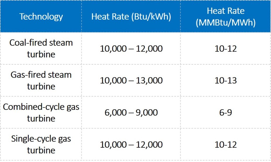 Heat Rate: A Driving Force Behind Market Power Costs | Enerdynamics