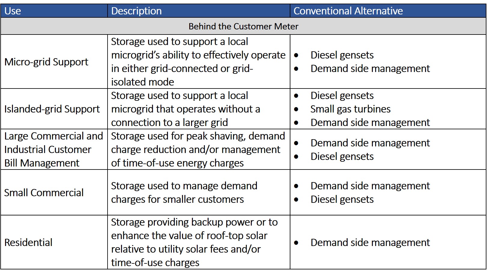 Defining the Uses for Electricity Storage | Enerdynamics