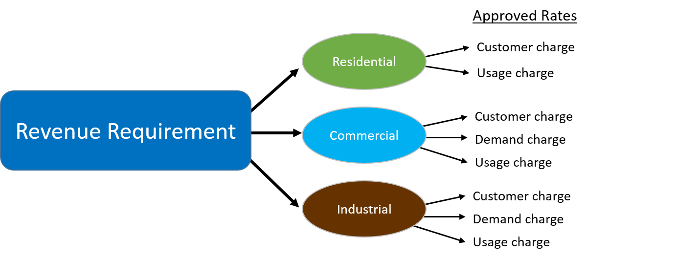 The Four Key Steps to Understanding Utility Rates | Enerdynamics