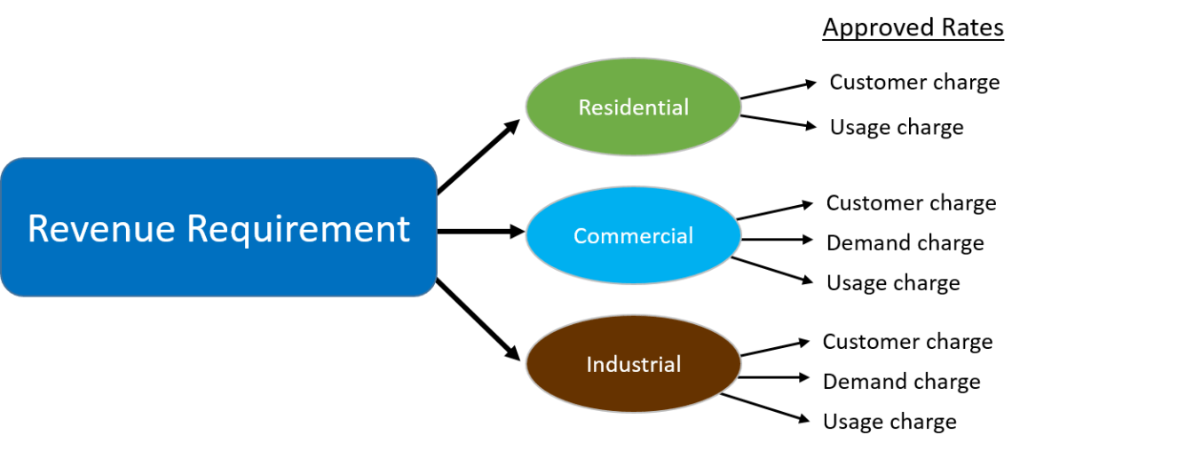 The Four Key Steps to Understanding Utility Rates | Enerdynamics