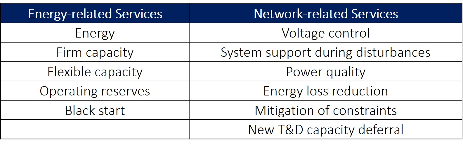 What Services Can Distributed Energy Resources (DER) Provide to the ...