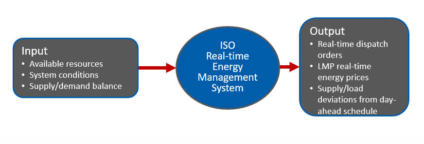 A Typical Day at an ISO (Independent System Operator) | Enerdynamics