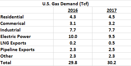 Will Low Natural Gas Prices Continue? | Enerdynamics