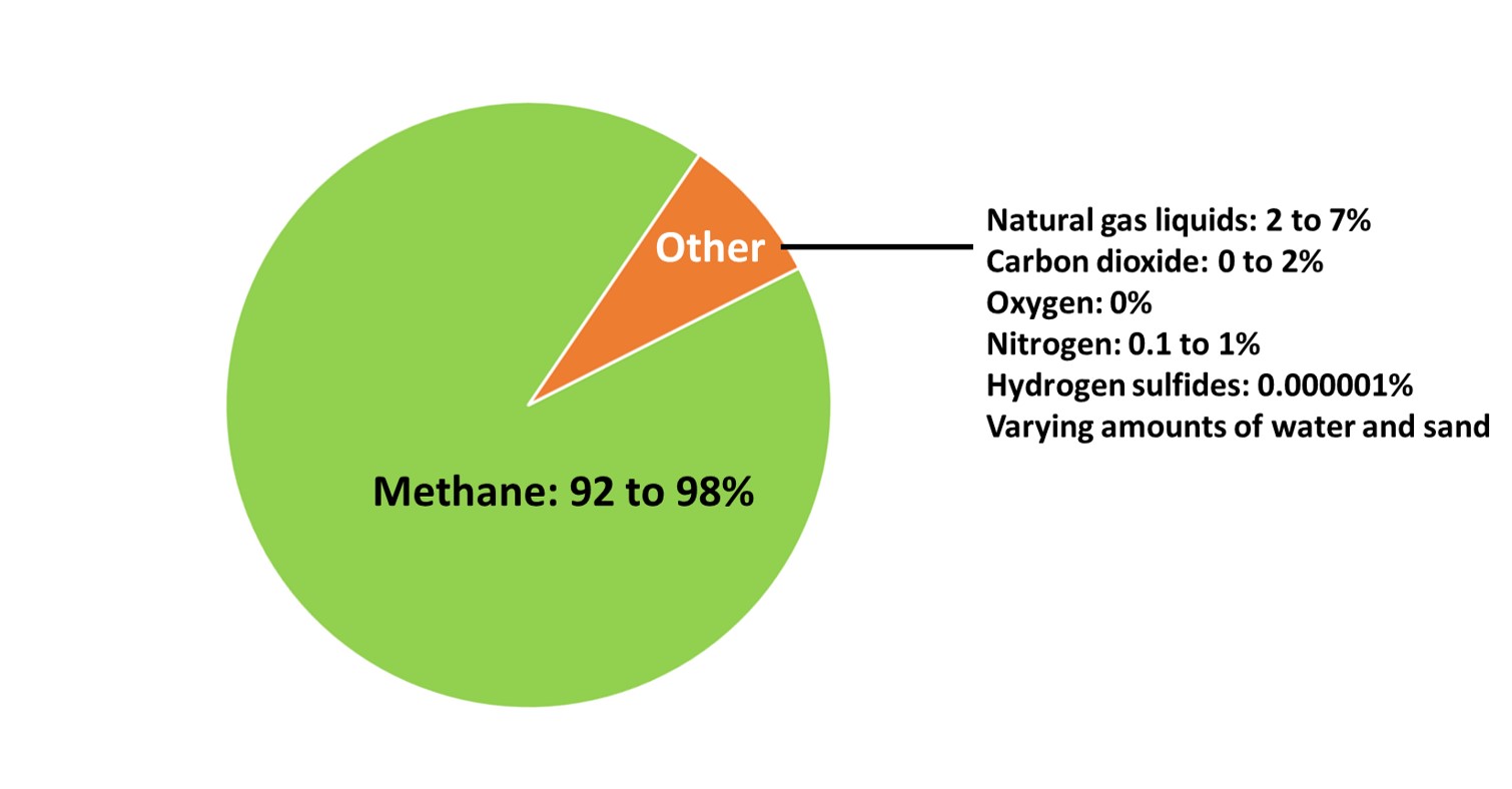 The Composition of Produced Natural Gas and Why It Matters | Enerdynamics