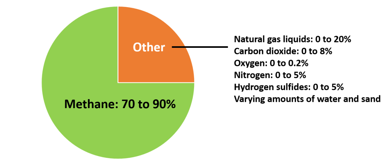 The Composition of Produced Natural Gas and Why It Matters | Enerdynamics