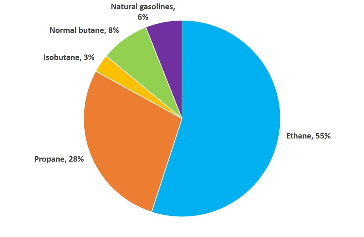 The Composition of Produced Natural Gas and Why It Matters | Enerdynamics