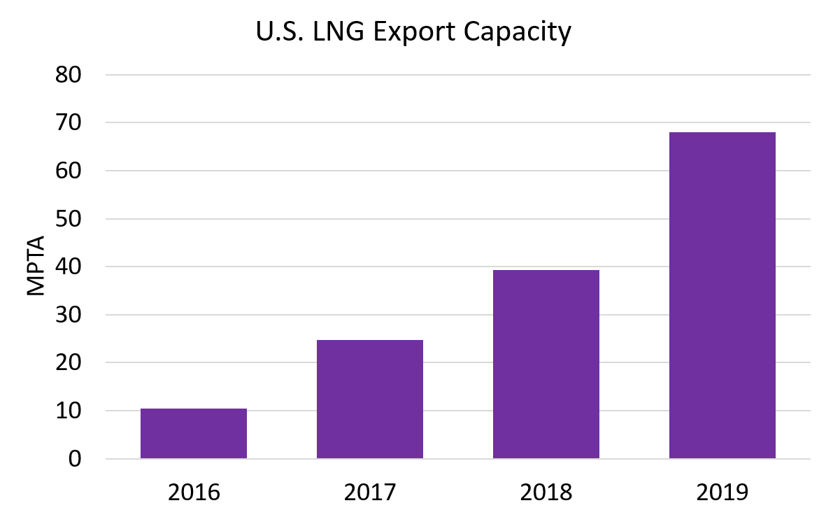 What Do Growing LNG Exports Mean for the U.S.? | Enerdynamics